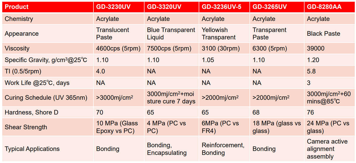 UV curable adhesives - Dover